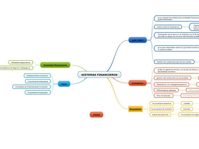 SISTEMAS FINANCIEROS - Mind Map
